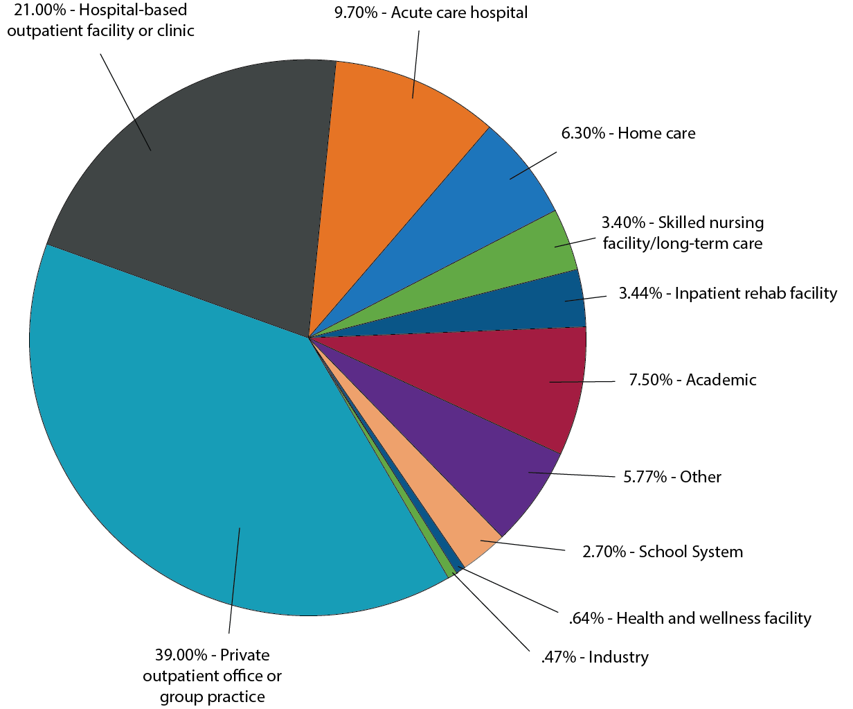 Where Our Members Practice
