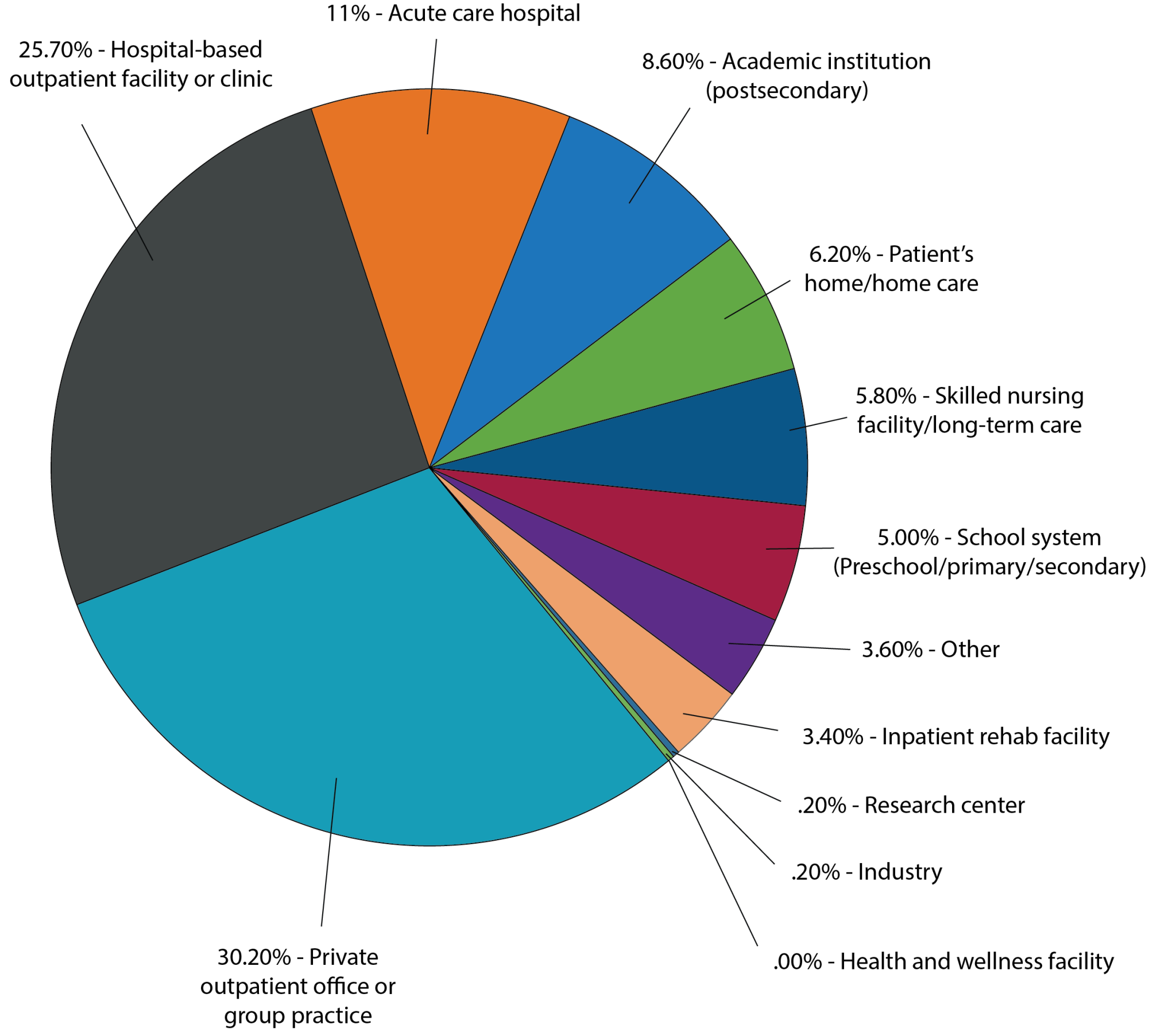 Where Our Members Practice