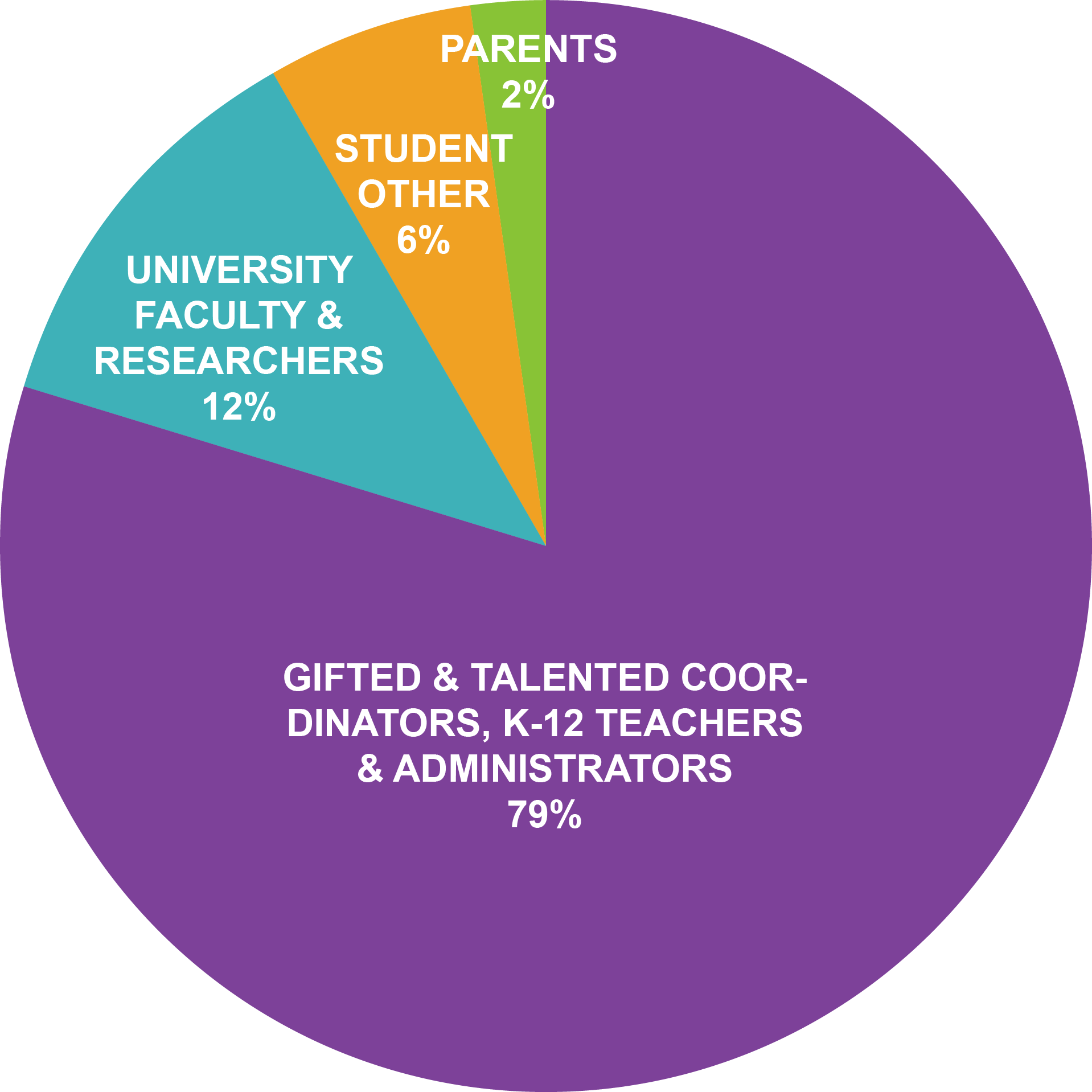 Classroom Teachers District Administrators Gifted and Talented Coordinators College & University ...